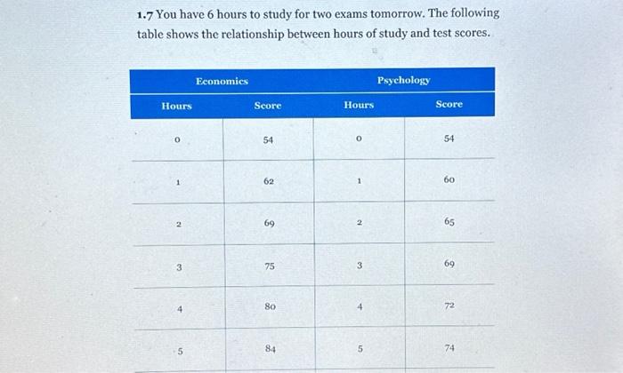 Solved 1.7 You have 6 hours to study for two exams tomorrow. | Chegg.com