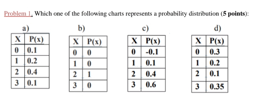 Solved Problem 1. ﻿Which one of the following charts | Chegg.com