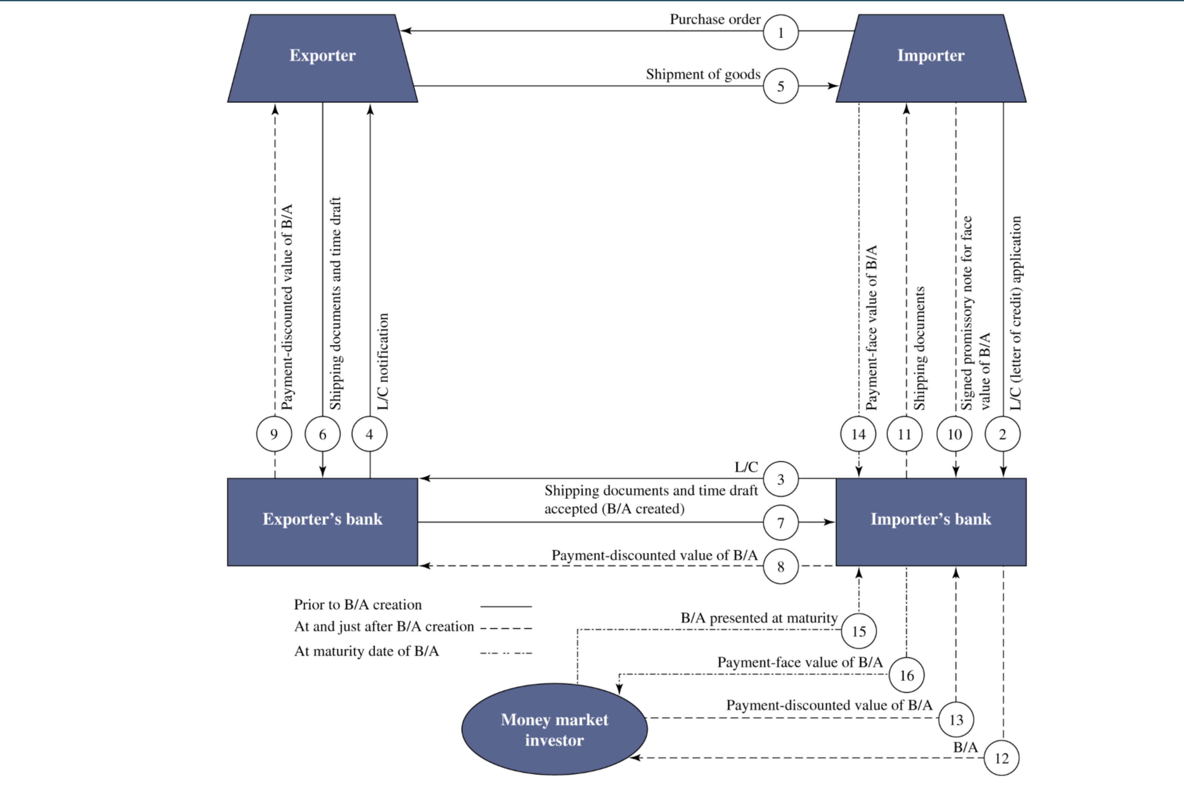 Solved Explain 3 ﻿major documents in the process shown in | Chegg.com