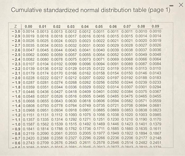 Solved Cumulative standardized normal distribution table | Chegg.com