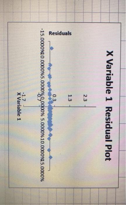 Solved X Variable 1 Residual Plot 2.3 1.3 Residuals 0.3 | Chegg.com