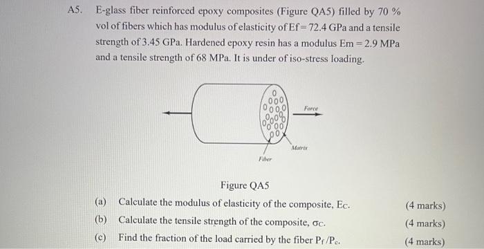 Solved 5. E-glass fiber reinforced epoxy composites (Figure | Chegg.com