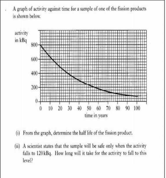 Solved A graph of activity against time for a sample of one | Chegg.com