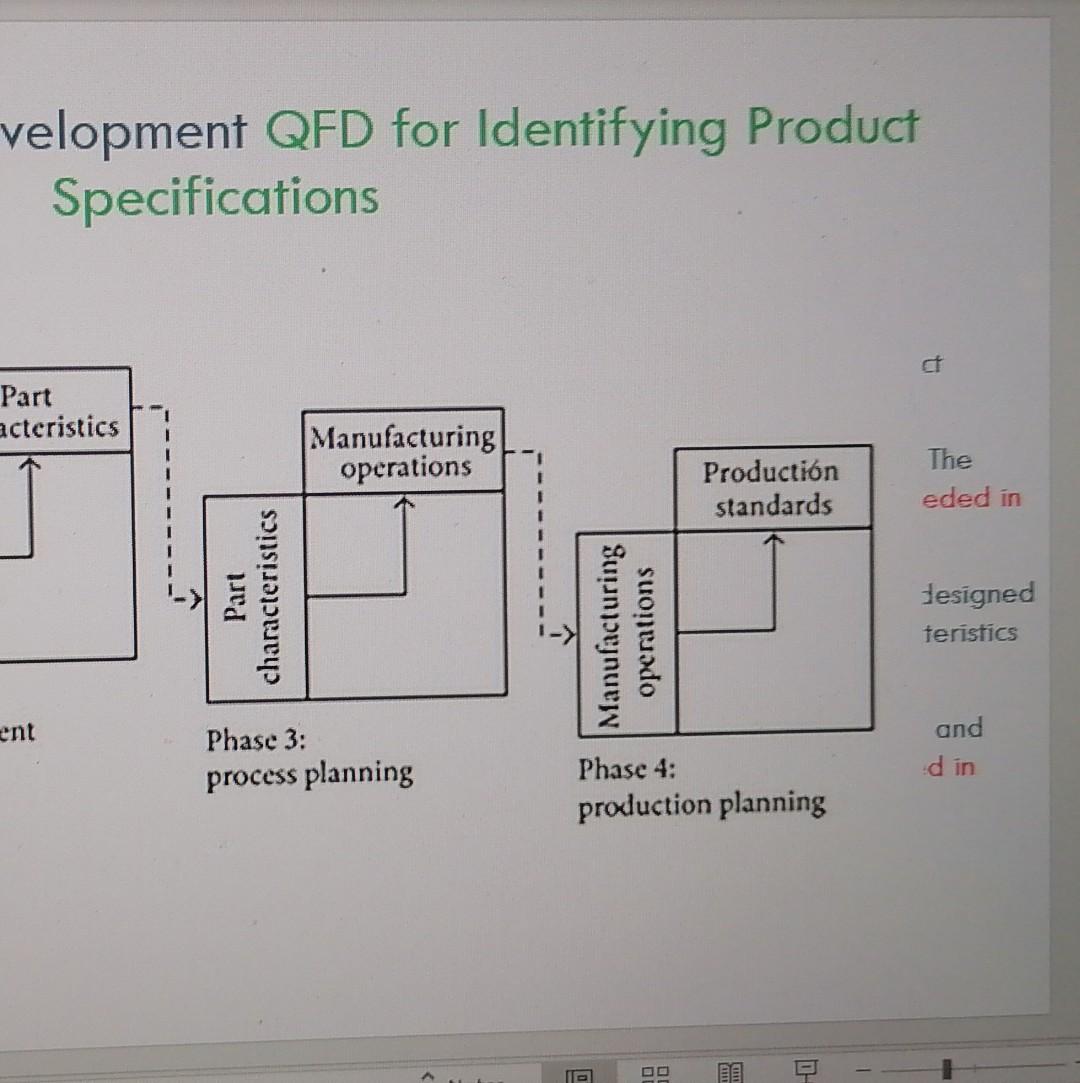 A/Construct a 4 phase of QFD(quality function | Chegg.com