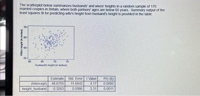 Solved The scatterplot below summarizes husbands' and wives' | Chegg.com