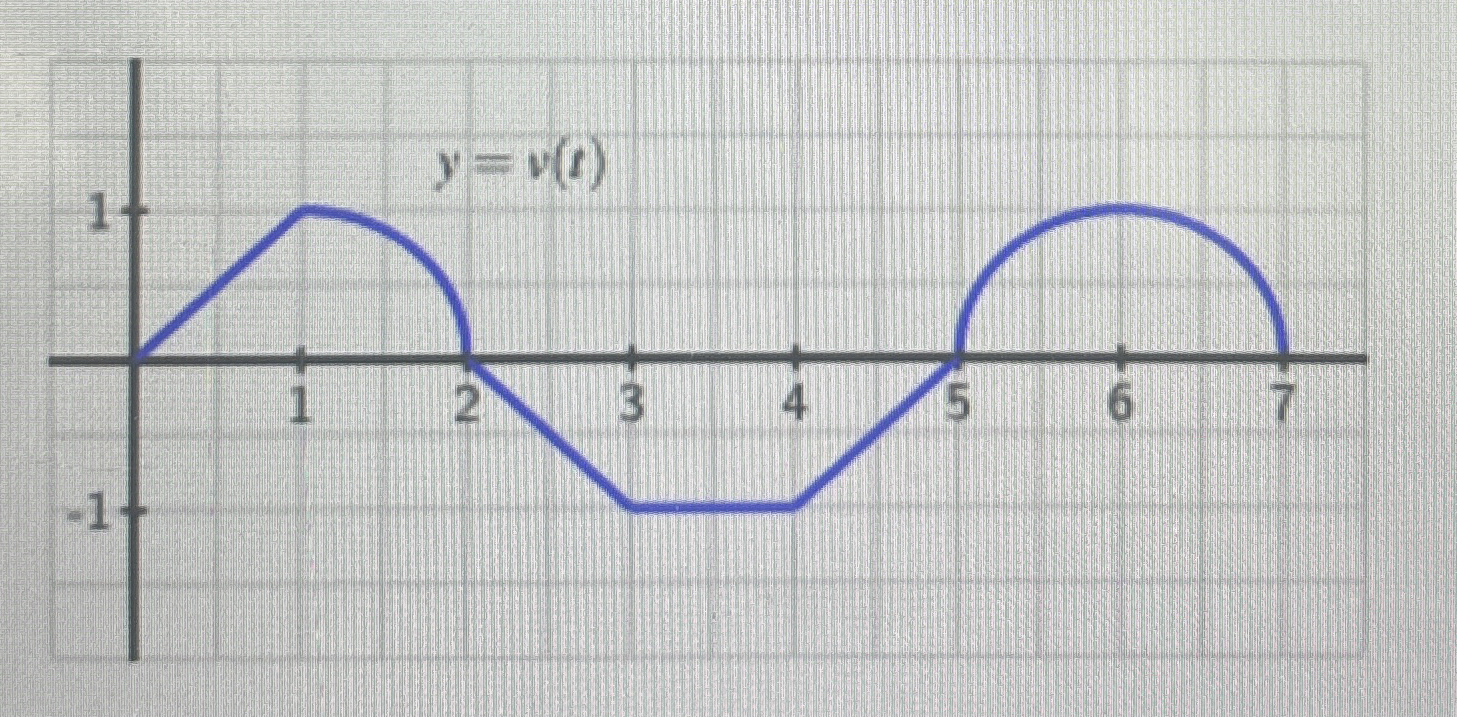 Solved Given v(t) ﻿above, find the value of the specified | Chegg.com