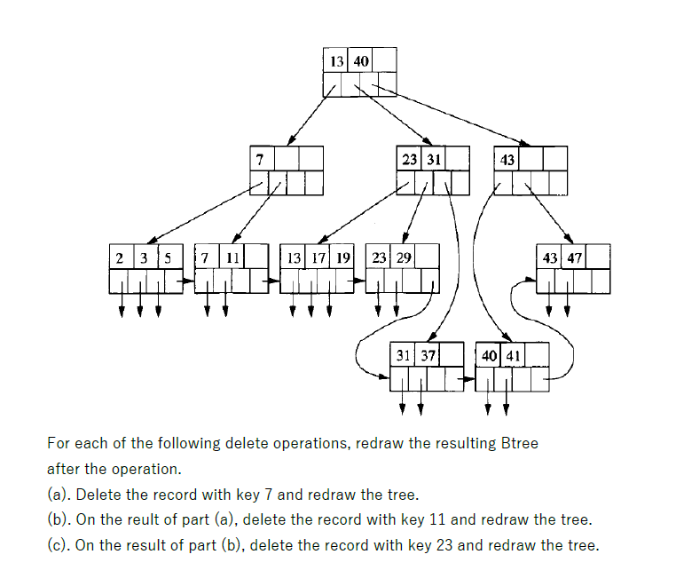 For each of the following delete operations, redraw | Chegg.com