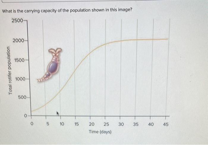 What is the carrying capacity of the population shown | Chegg.com