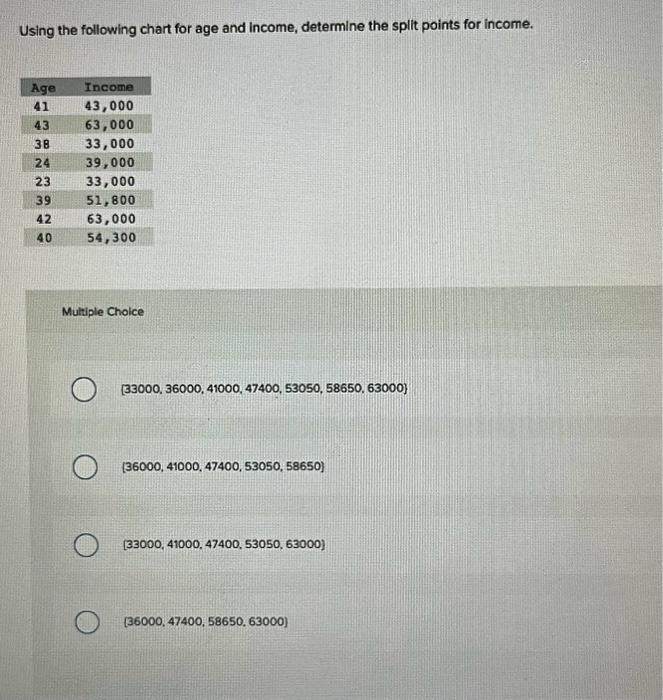 Solved Using the following chart for age and income, | Chegg.com