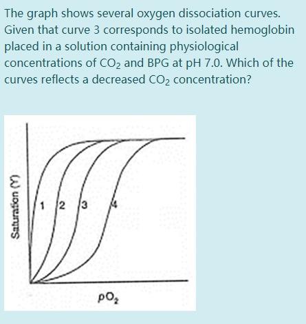 Solved The graph shows several oxygen dissociation curves. | Chegg.com