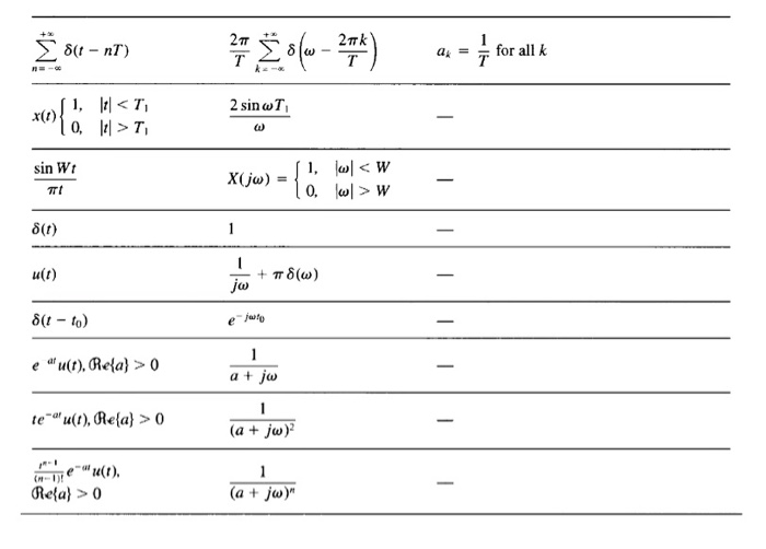 Solved Use the table of fourier transform properties and the | Chegg.com