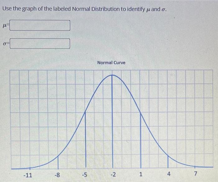 Solved Use the graph of the labeled Normal Distribution to | Chegg.com