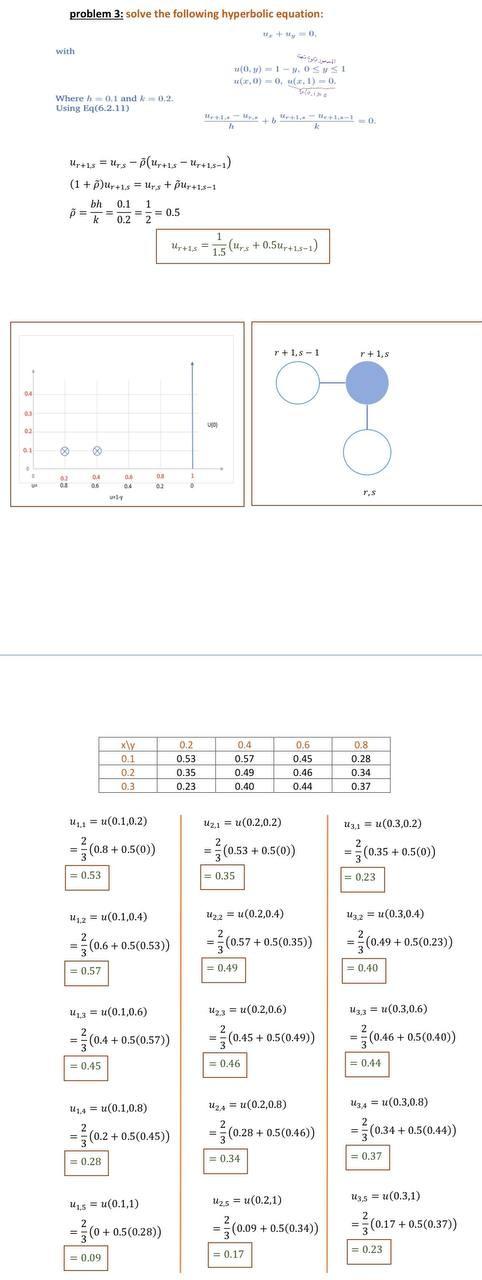Solve the equation using the Classic Explicit method | Chegg.com