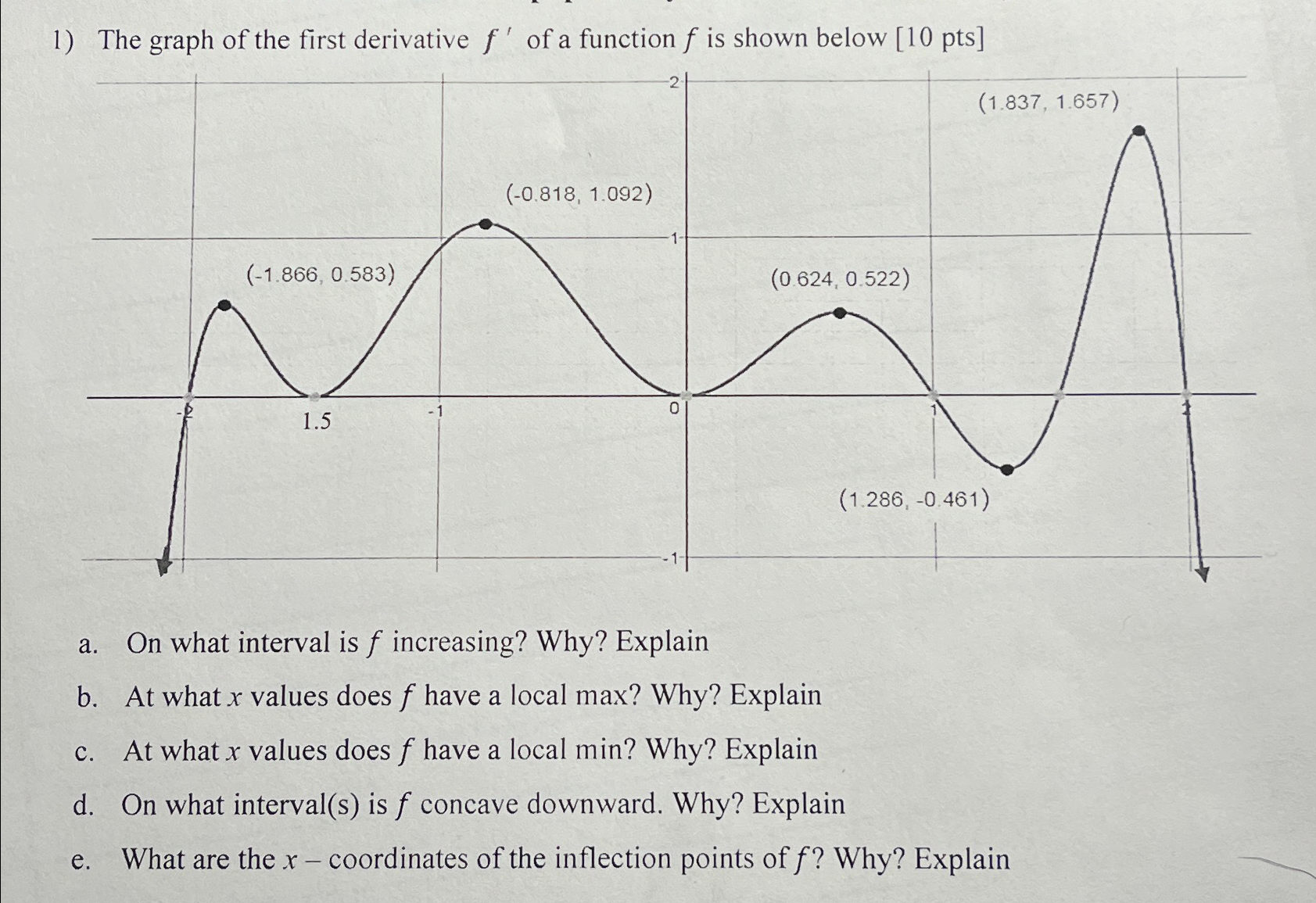 Solved The graph of the first derivative f' ﻿of a function f | Chegg.com