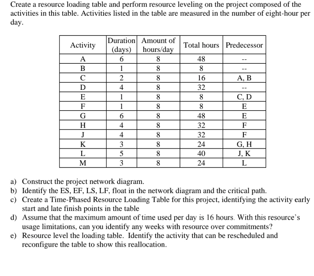 Solved Create a resource loading table and perform resource | Chegg.com