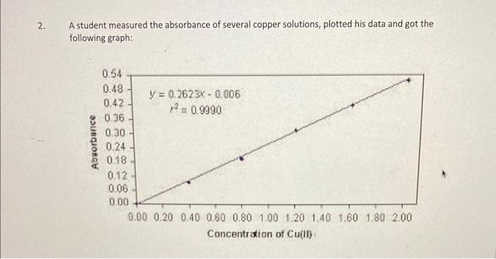 Solved A student measured the absorbance of several copper | Chegg.com