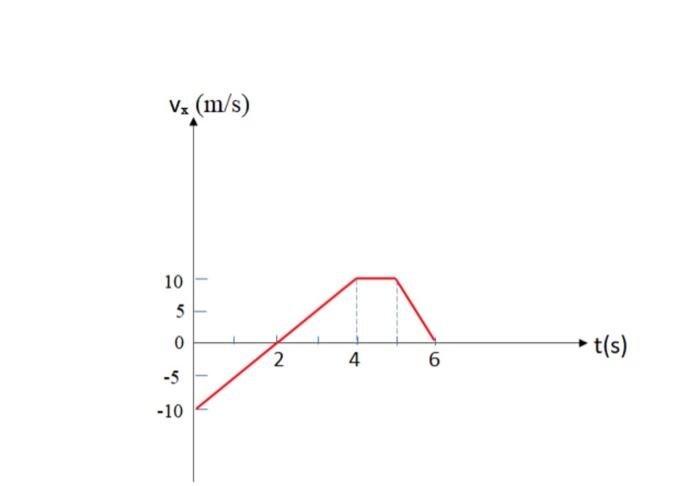 Solved Use the vx graph as a function of t in Figure 3.39 | Chegg.com