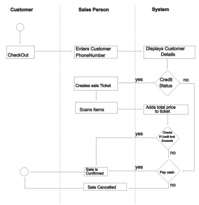 Solved i want this in sequence diagram | Chegg.com