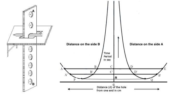 Solved 1/solve (b) find the length of equivalent pendulum | Chegg.com