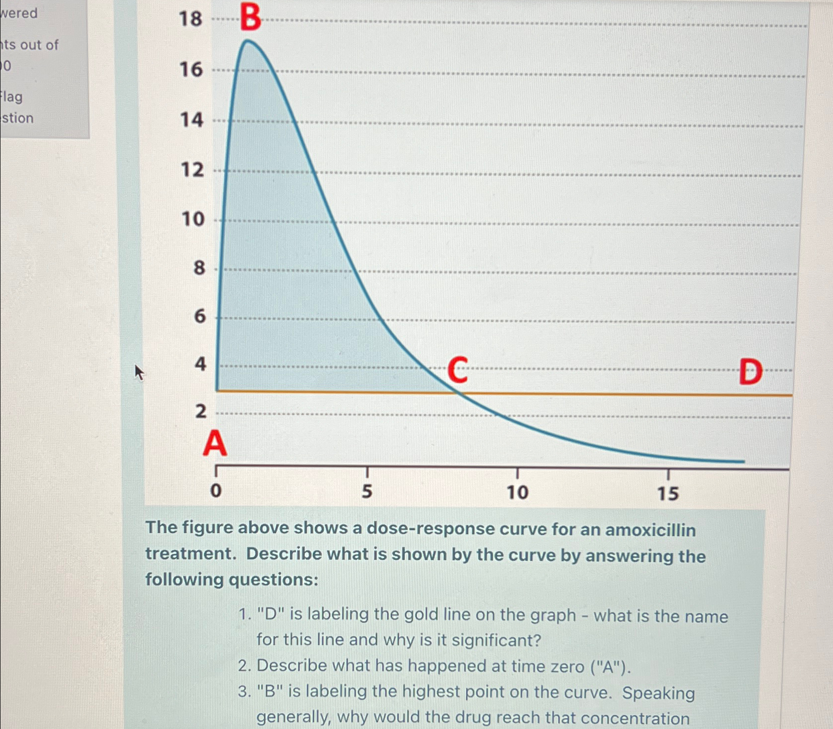 Solved The figure above shows a dose-response curve for an | Chegg.com