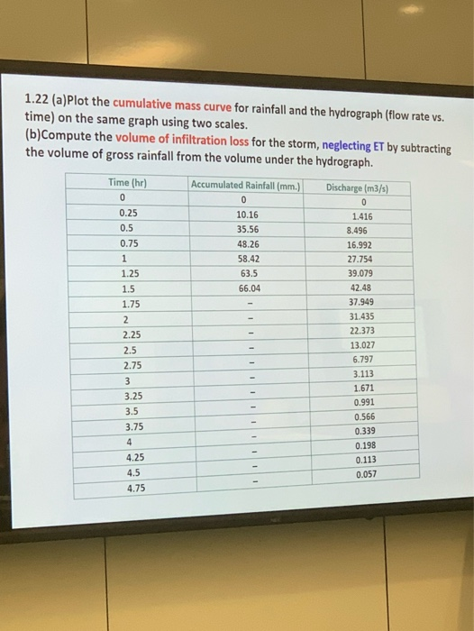 Solved 1.22 (a)Plot the cumulative mass curve for rainfall | Chegg.com