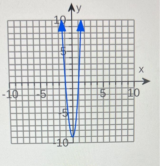 Solved Use the graph of the relation y=8x2−9 shown to the | Chegg.com