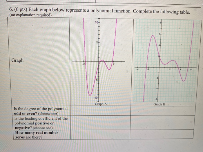 Solved 6. (6 pts) Each graph below represents a polynomial | Chegg.com