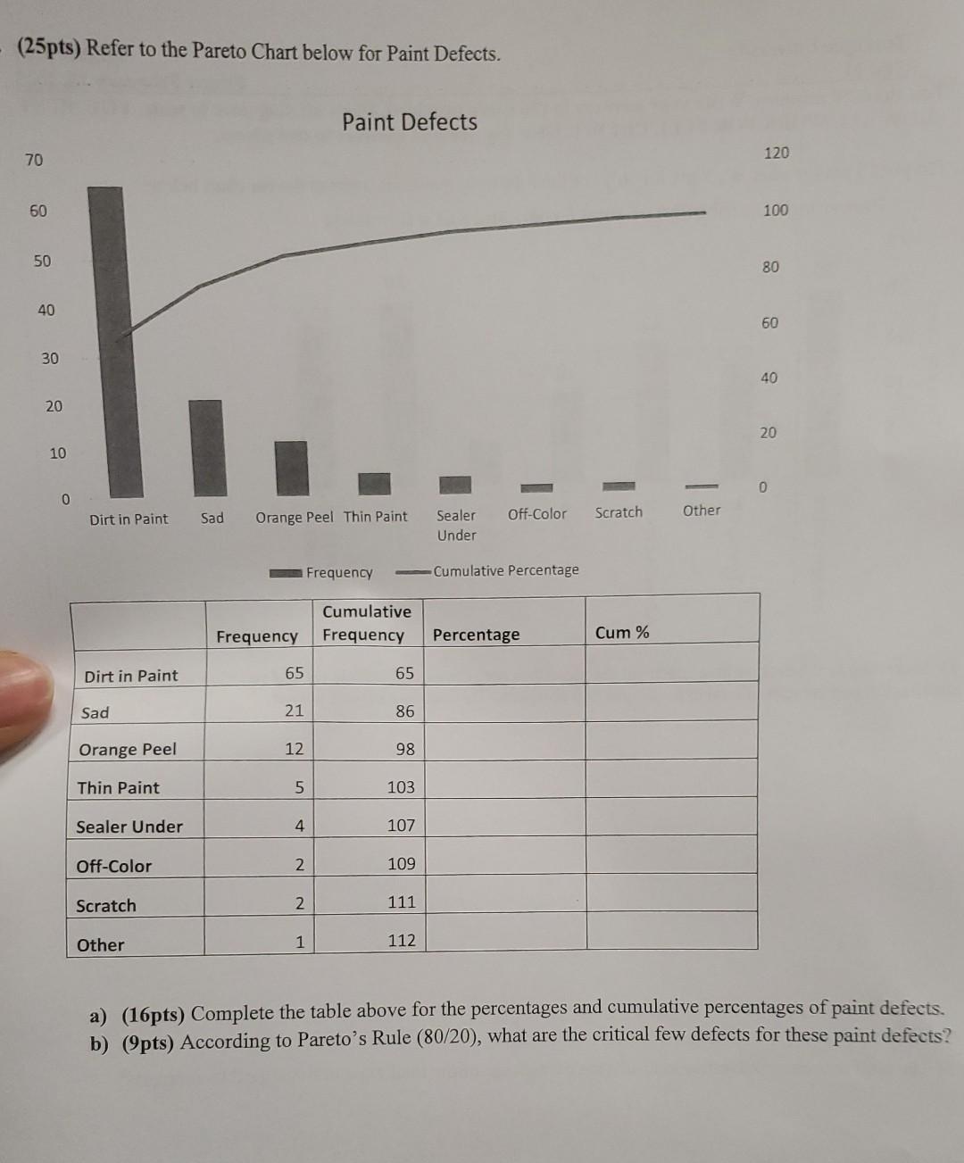 Solved (25pts) Refer to the Pareto Chart below for Paint | Chegg.com