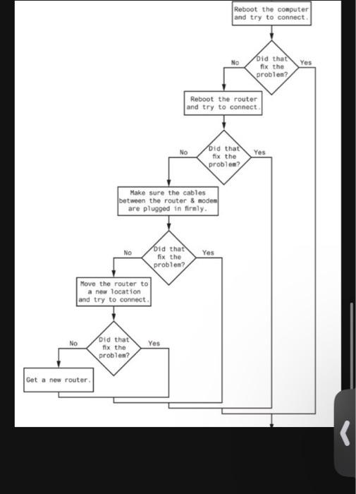 Solved WI-FI Diagnostic Tree: The figure below shows a | Chegg.com Solved WI-FI Diagnostic Tree: The figure below shows a | Chegg.com