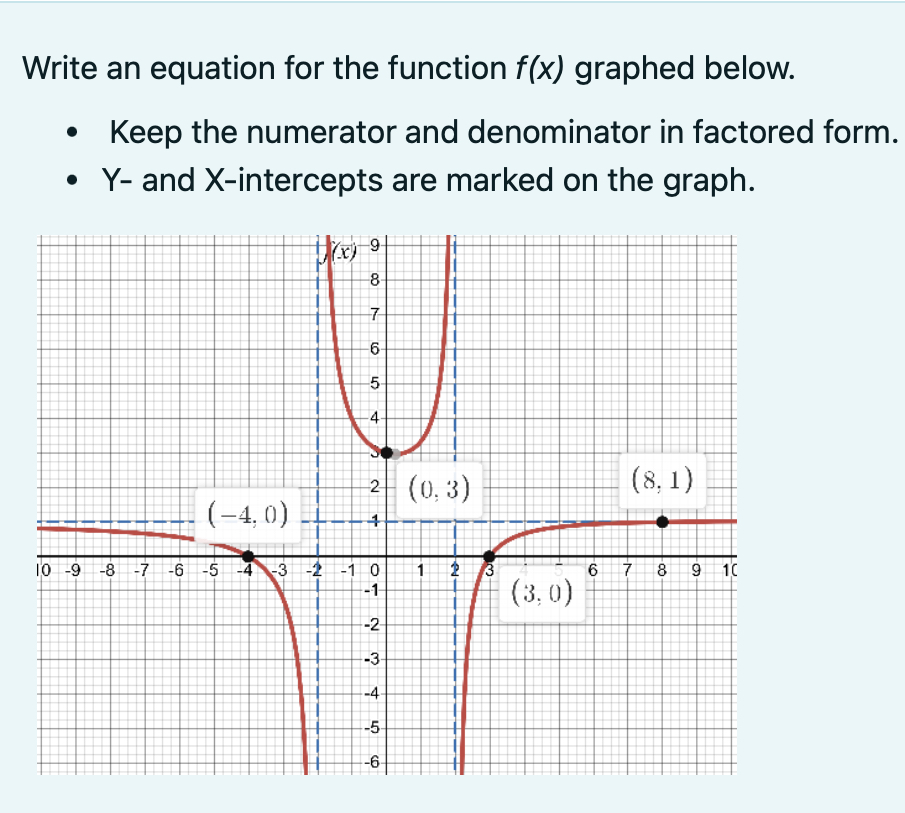 Solved Write an equation for the function f(x) ﻿graphed | Chegg.com