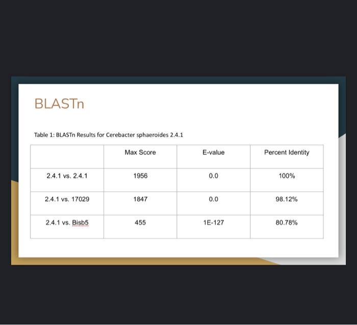 BLAST Table 1: BLASTn Results for Cerebacter | Chegg.com
