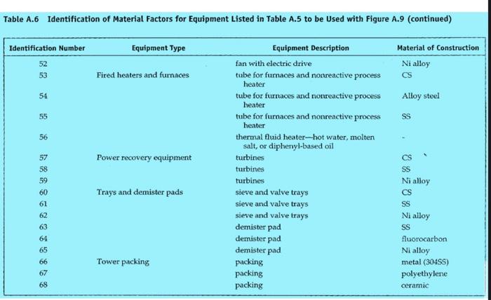 Solved Using the provided data in the above table and PFD, | Chegg.com