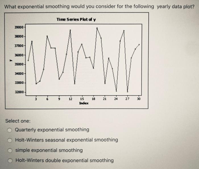 Solved What exponential smoothing would you consider for the | Chegg.com