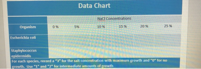Solved Data Chart NaCl Concentrations Organism 10% 15% 20% | Chegg.com