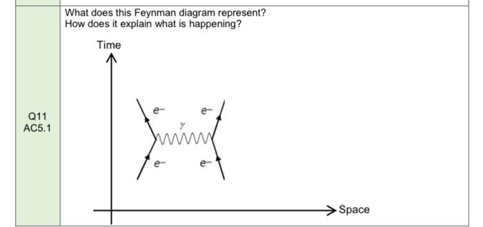 Solved What does this Feynman diagram represent? How does it | Chegg.com