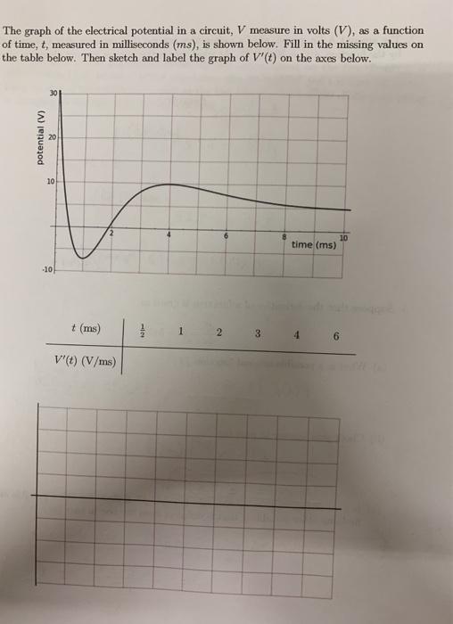 Solved The graph of the electrical potential in a circuit, V | Chegg.com