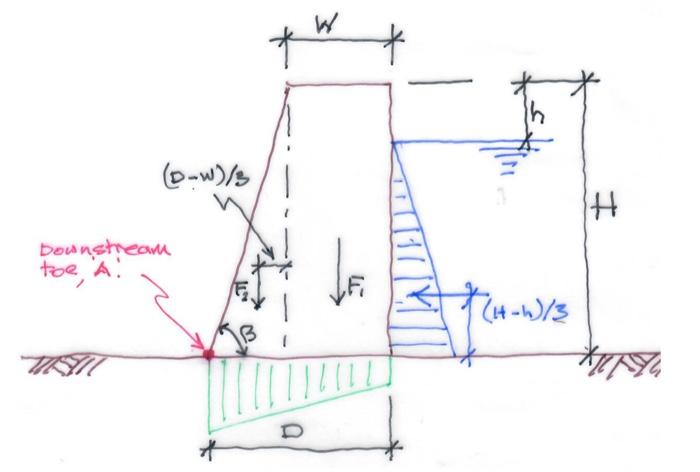 Solved Dam Failure Criteria and Overturning and Sliding | Chegg.com