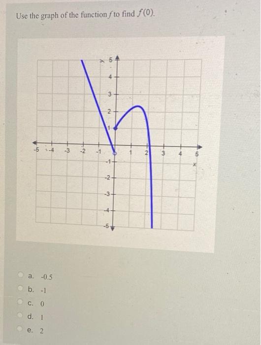 Solved Use the graph of the function f to find f(0). a. −0.5 | Chegg.com