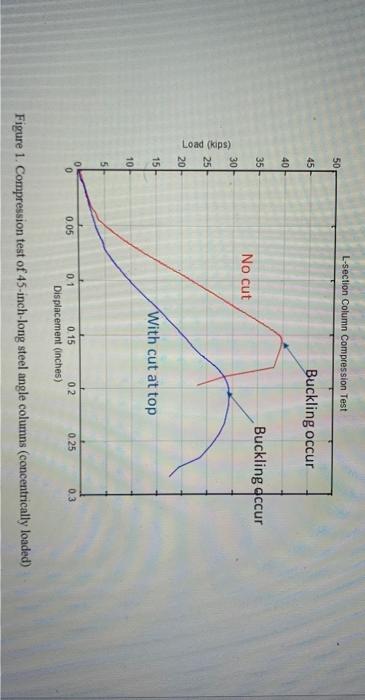Solved The figure below shows a 45-inch long steel angle | Chegg.com