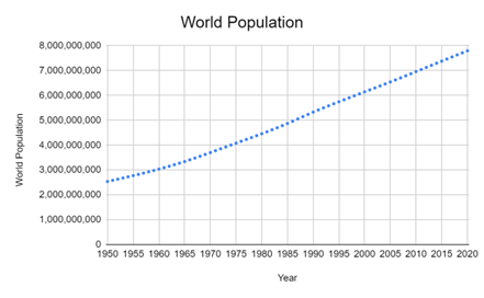 Solved 3) ﻿Use your model / ﻿equation to predict the world | Chegg.com