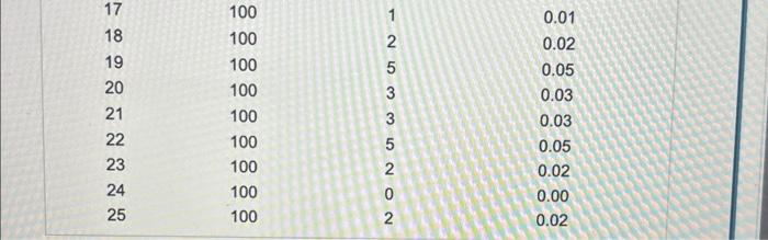 Solved The accompanying table provides the data for 100 room | Chegg.com