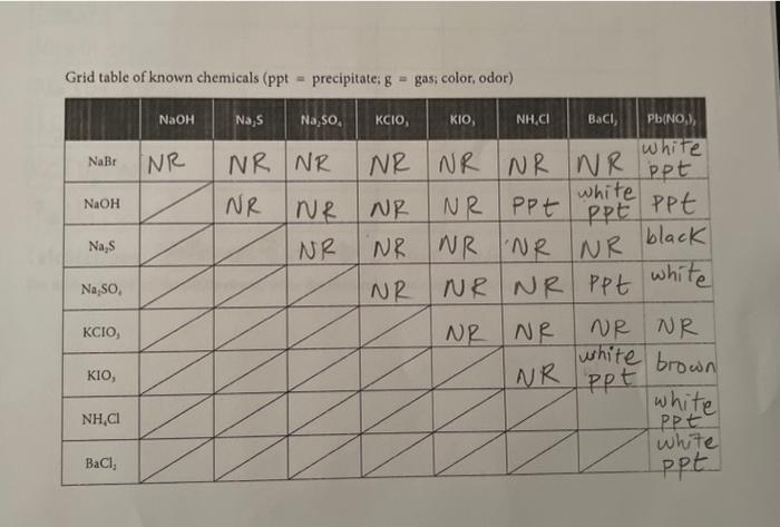 Solved Grid table of known chemicals (ppt = precipitate; g = | Chegg.com