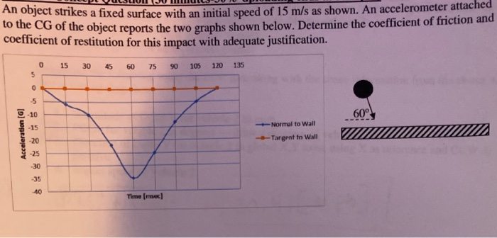 Solved An object strikes a fixed surface with an initial | Chegg.com
