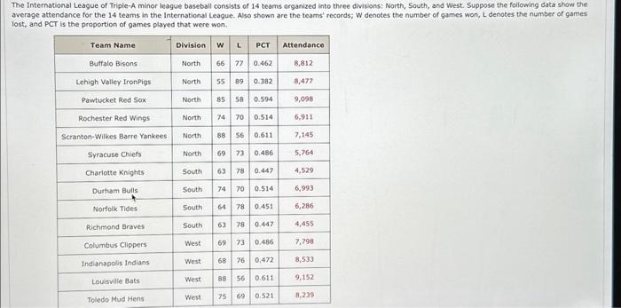 Solved The International League of Triple-A minor league | Chegg.com