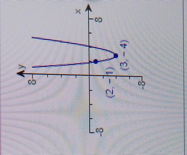 Solved determine the quadrant function of whose graph is | Chegg.com