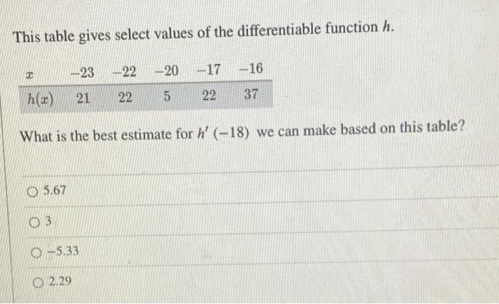 Solved This table gives select values of the differentiable | Chegg.com