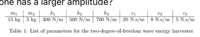 Solved one nas a larger amplitude? Table 1: List of | Chegg.com