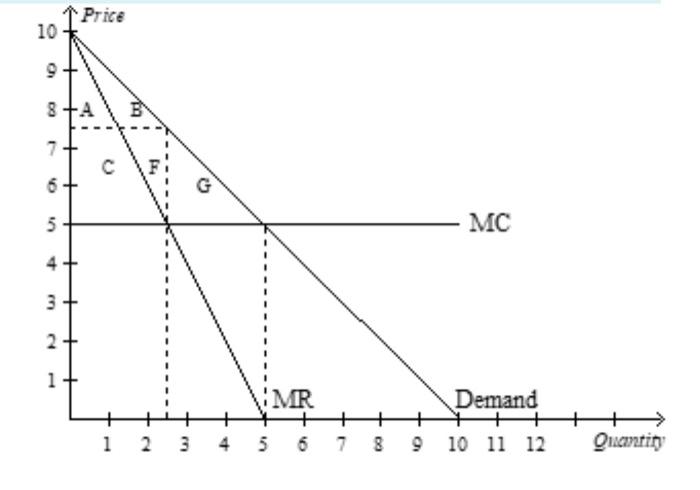Solved Refer to Figure 3. Which area represents deadweight | Chegg.com