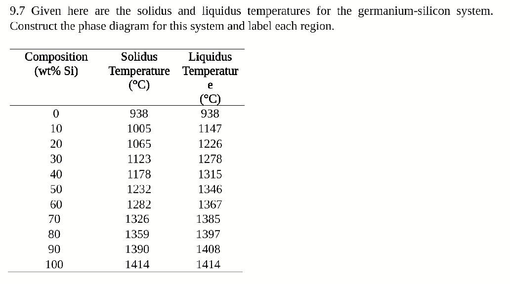 Solved Given here are the solidus and liquidus temperatures | Chegg.com