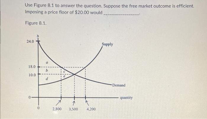Solved Use Figure 8.1 to answer the question. Suppose the | Chegg.com